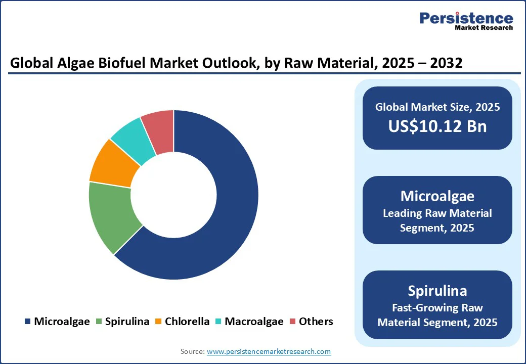 Algae Biofuel Market Size, Share & Growth 2025-2032
