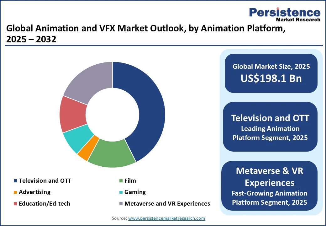 Animation & VFX Market Size, Share & Growth 2025-2032