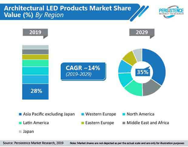 Architectural LED Products Market - Global Trends & Forecast to 2021