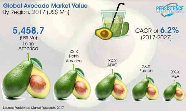 Global Avocados Market; Growth Demand, Trends & Forecast | Persistence ...
