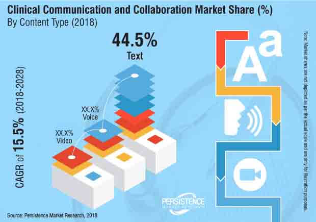 Clinical Communications and Collaboration Market: Global Industry ...