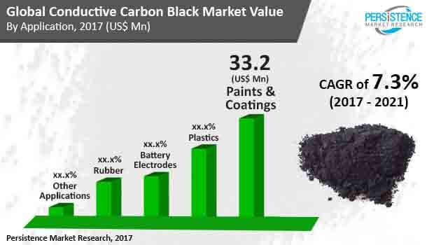 Conductive Carbon Black Market - Global Trends, Growth & Forecast to 2021