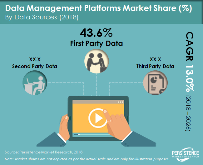 data management platforms market Shipment Analysis,Installed Base ...