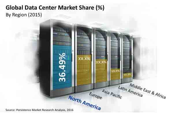 Datacenters Market: Global Industry Analysis, Size and Market Growth ...