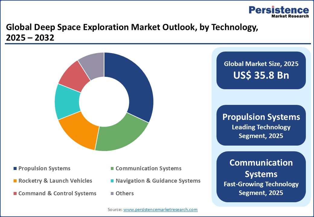 Deep Space Exploration Market 2025-2032 Trends & Growth