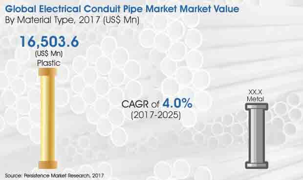 Electrical Conduit Pipe Market - Global Growth, & Forecast to 2025