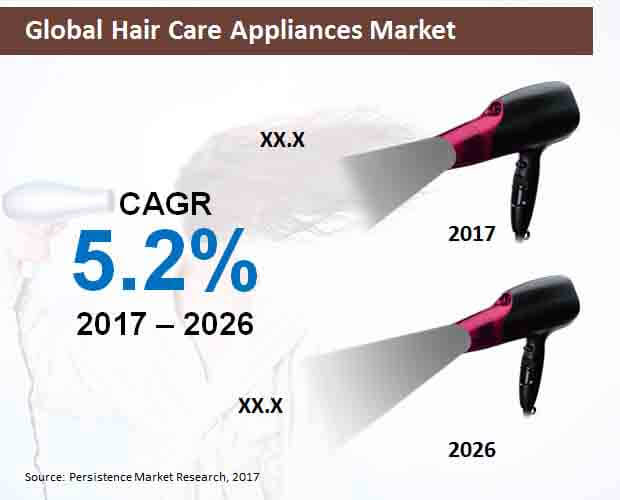 Hair Care Appliances Market Global Trends Growth Forecast To 2026 hair-care-appliances-market-global-trends-growth-forecast-to-2026