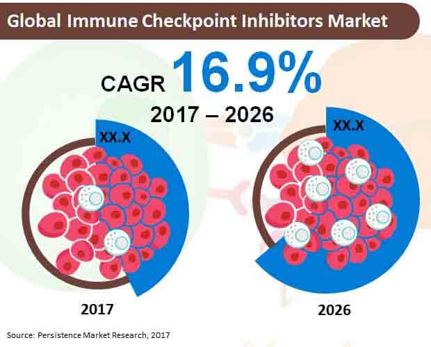 Immune Checkpoint Inhibitors Market - Global Trends, Growth, Market ...