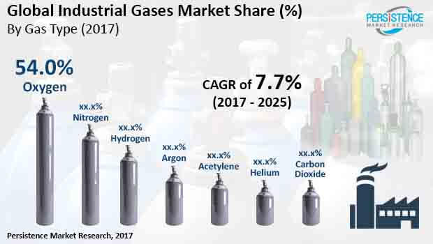 Industrial Gases Industry - Global Trends, Growth, & Forecast to 2025