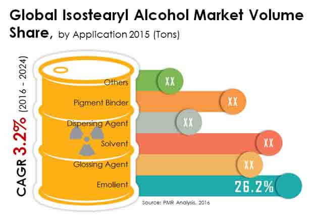 Isostearyl Alcohol Market: Global Industry Size, Share, Demand, Growth ...