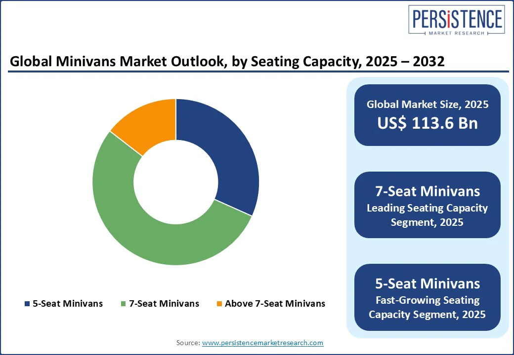 Minivans Market Size, Growth Drivers & Opportunities, 2032