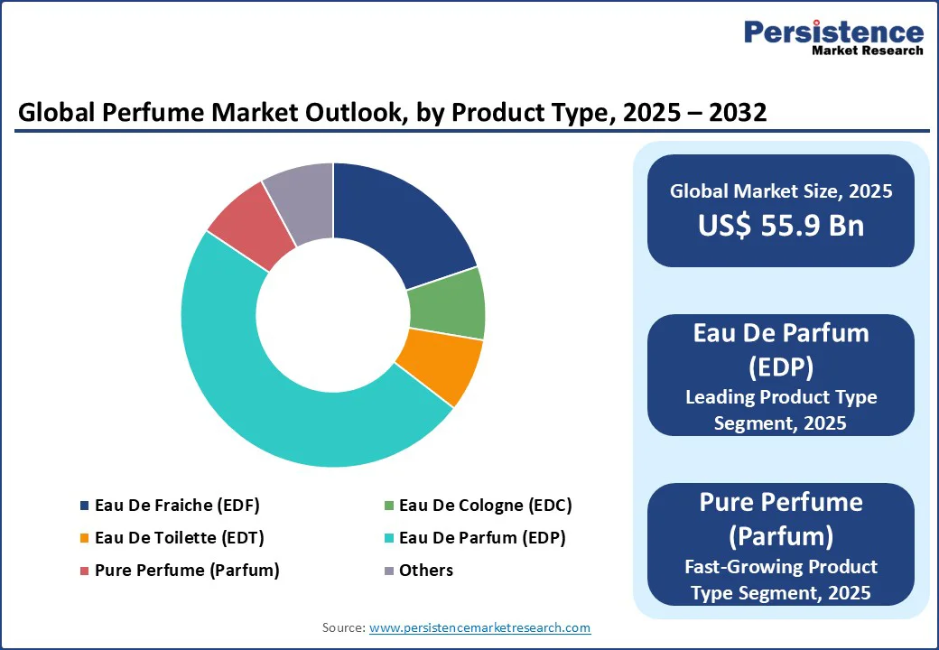 Perfume Market Size, Trends, Growth & Forecast 2032
