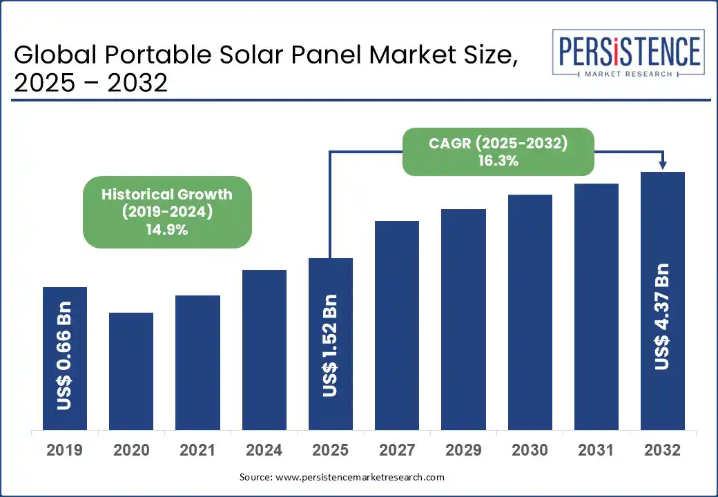 Portable Solar Panels Market Size & Growth Trends, 2032