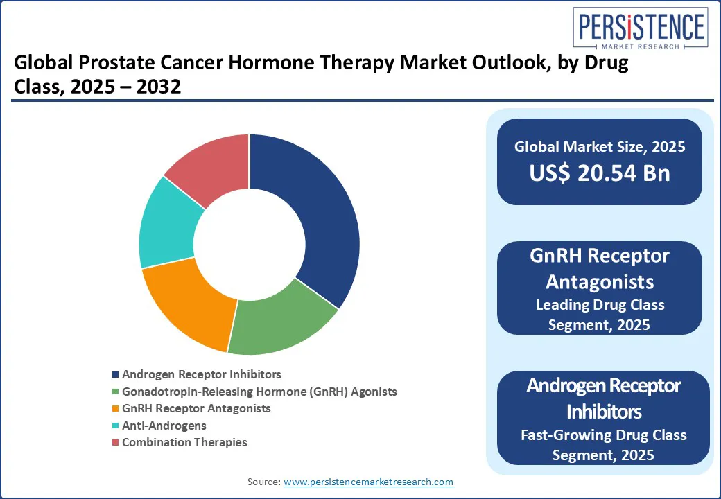 Prostate Cancer Hormone Therapy Market Size & Forecast, 2032