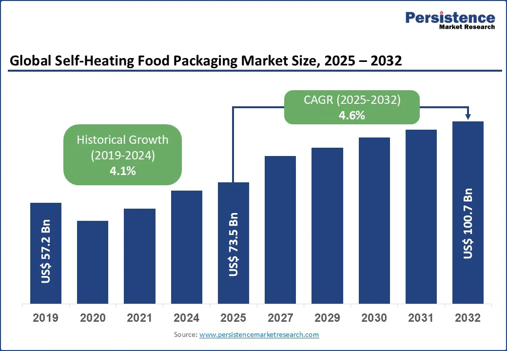 Self-Heating Food Packaging Market Growth 2025 - 2032