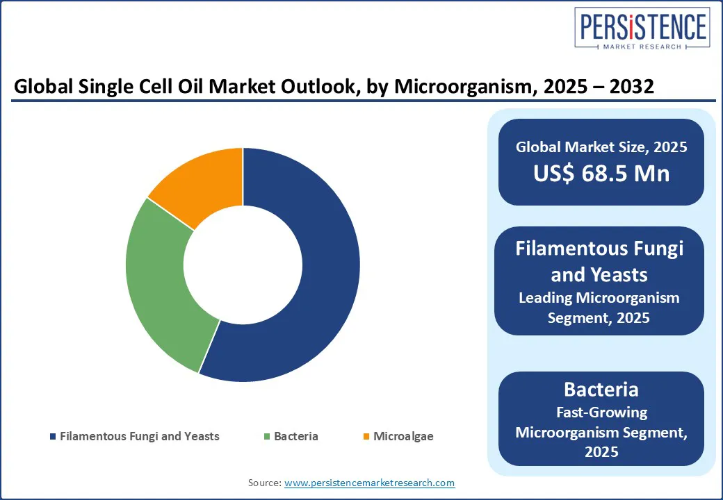 Single Cell Oil Market Size, Share & Regional Insights, 2032