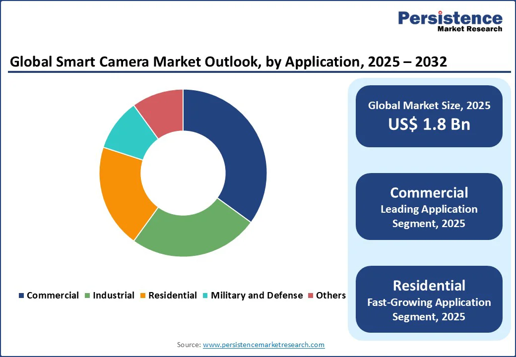 Smart Camera Market analysis and Forecast to 2032