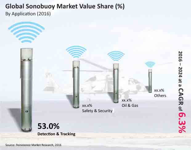 Sonobuoy Market: Global Technology Size, Market Share, Application ...