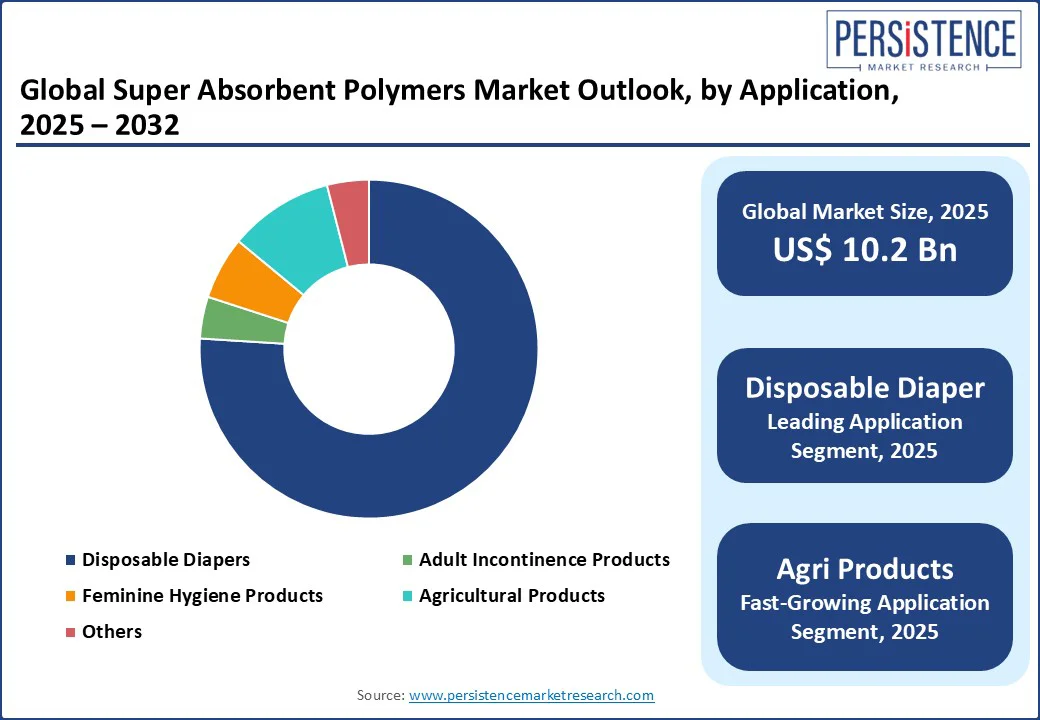 Super Absorbent Polymers Market Size & Growth Analysis, 2032