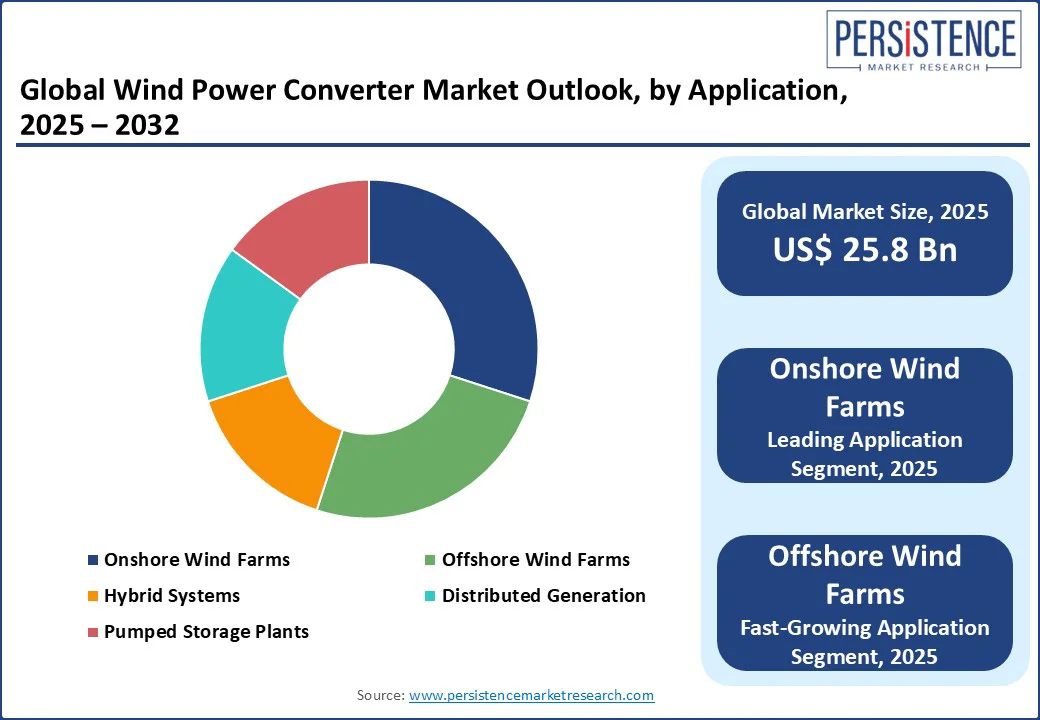 Wind Power Converter Market Size & Growth Analysis, 2032