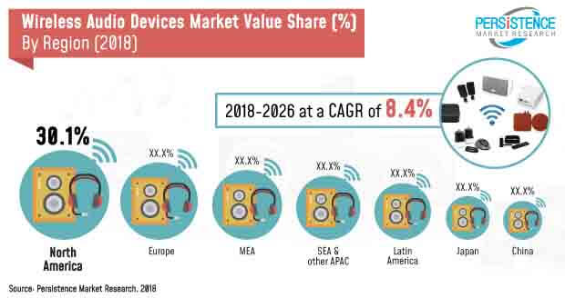 Wireless Audio Device Market: Global Industry Analysis and Forecast ...