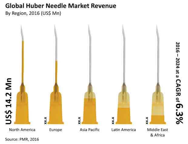 Huber Needles Market: Asia Pacific to Register a Robust CAGR of 8.1% ...
