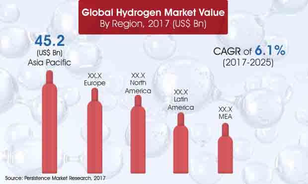 Hydrogen Market - Global Growth, & Forecast to 2025