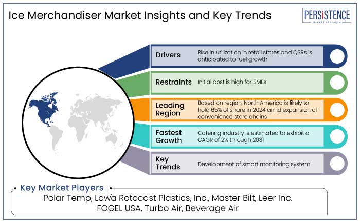 Ice Merchandiser Market Size & Top Players Analysis, 2031