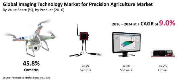 Imaging Technology Market for Precision Agriculture: Global Market Size ...
