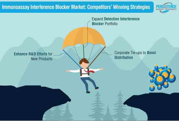 Immunoassay Interference Blocker Market Size, Share, Key Players ...