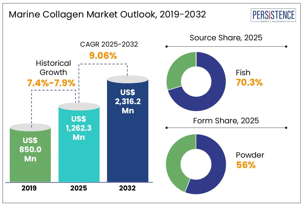 Marine Collagen Market Size, Share & Growth Report, 2032