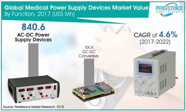 Medical Power Supply Devices Market - Global Trends, Growth, & Forecast ...