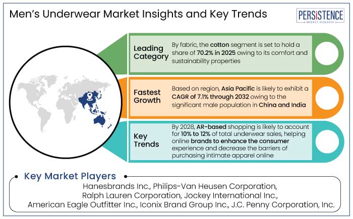 Men's Underwear Market Size, Share & Growth Report, 2032