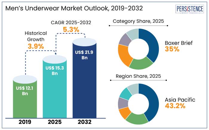 Men's Underwear Market Size, Share & Growth Report, 2032