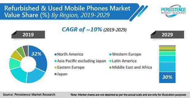 Global Market Study On Refurbished and Used Mobile Phones | Persistence ...