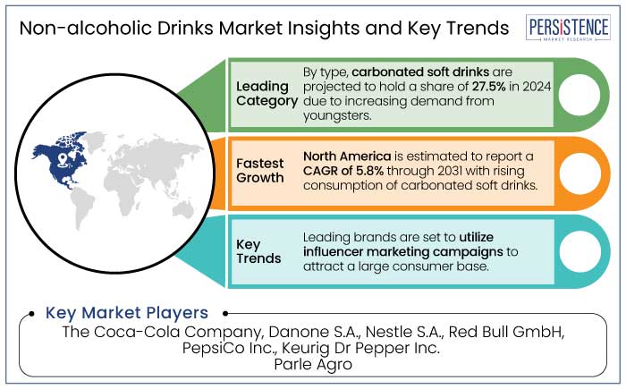 Non-alcoholic Drinks Market Size, Trends & Forecast to 2031 Non-alcoholic Drinks Market Size, Trends & Forecast to 2031
