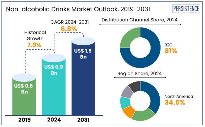 Non-alcoholic Drinks Market Size, Trends & Forecast to 2031 Non-alcoholic Drinks Market Size, Trends & Forecast to 2031