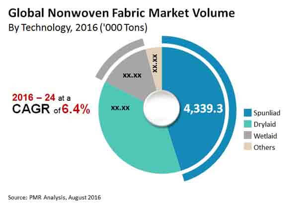 Nonwoven Fabrics Market | Global Industry Analysis, Share, Size, Demand ...
