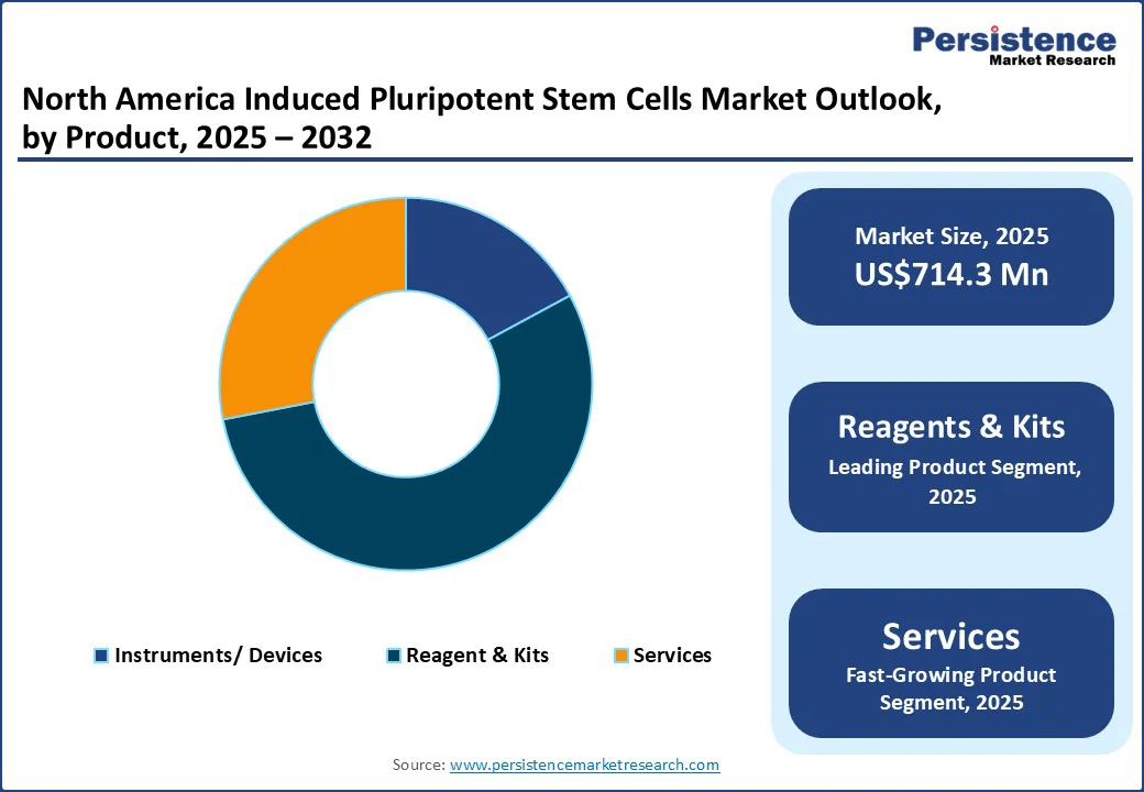North America iPSC Market Size & Growth Forecast 2025-2032