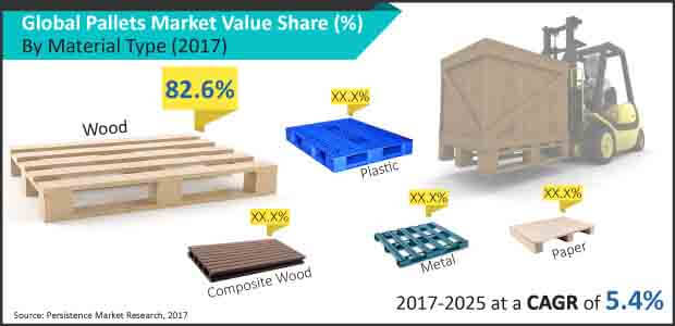 Pallets Market: Global Industry analysis and Forecast to 2025