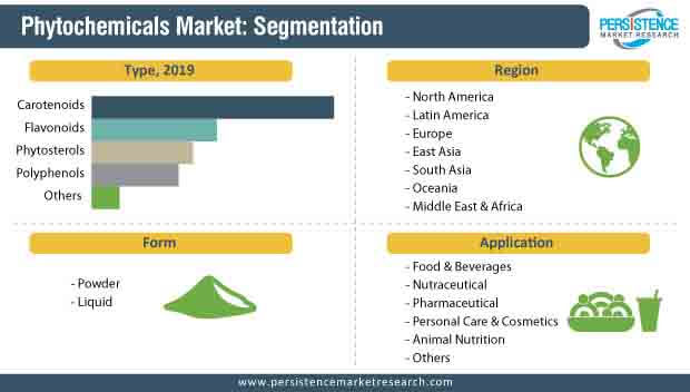 Phytochemicals Market Unit Sales to Witness Significant Growth in the ...