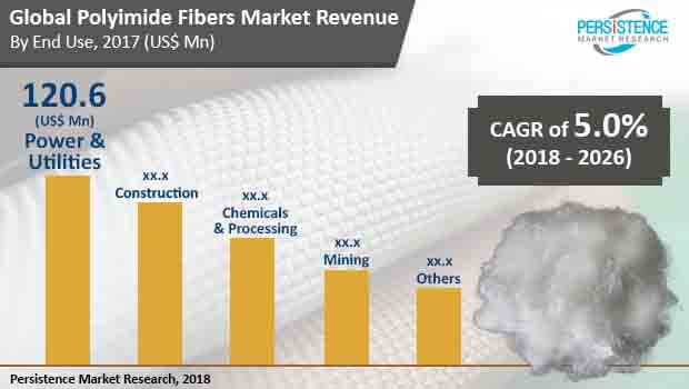 Polyimide Fibers Market - Global Trends, Growth, & Forecast to 2026