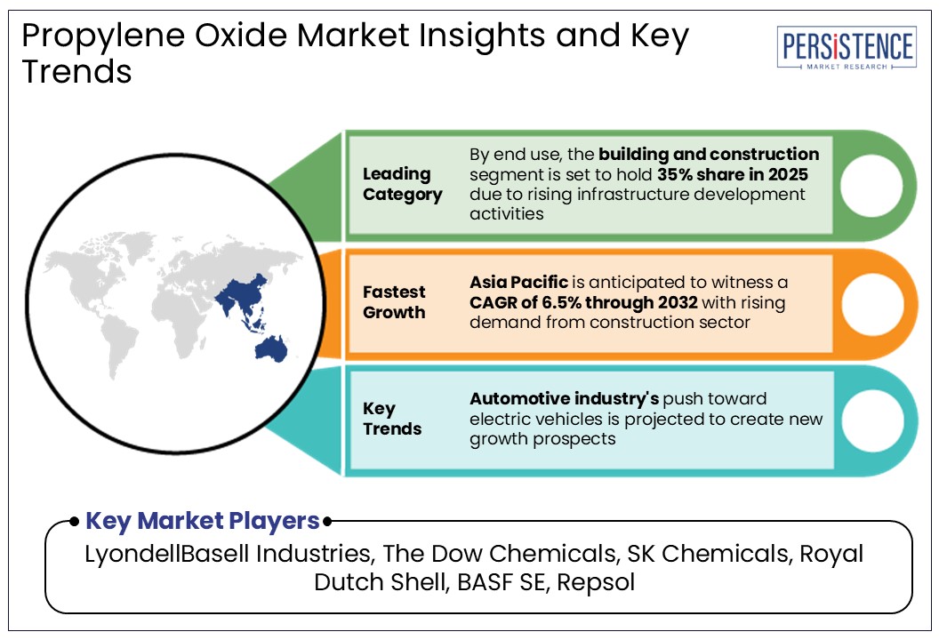 Propylene Oxide Market Size, Share & Growth Report, 2032