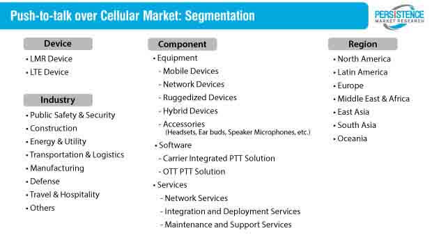 Push-to-talk over Cellular Market – The New Smart Communication