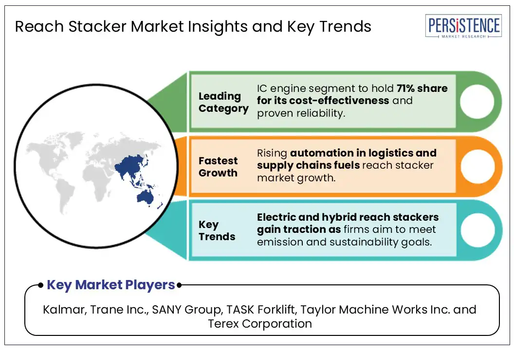 Reach Stacker Market Size & Top Players Analysis, 2032