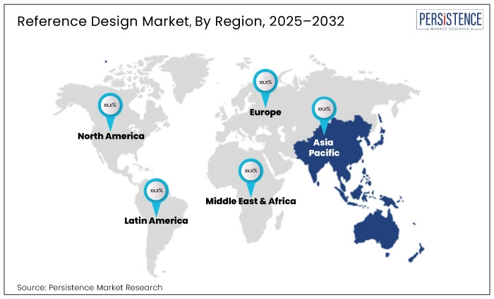 Reference Design Market Size, Share, & Growth Report, 2032