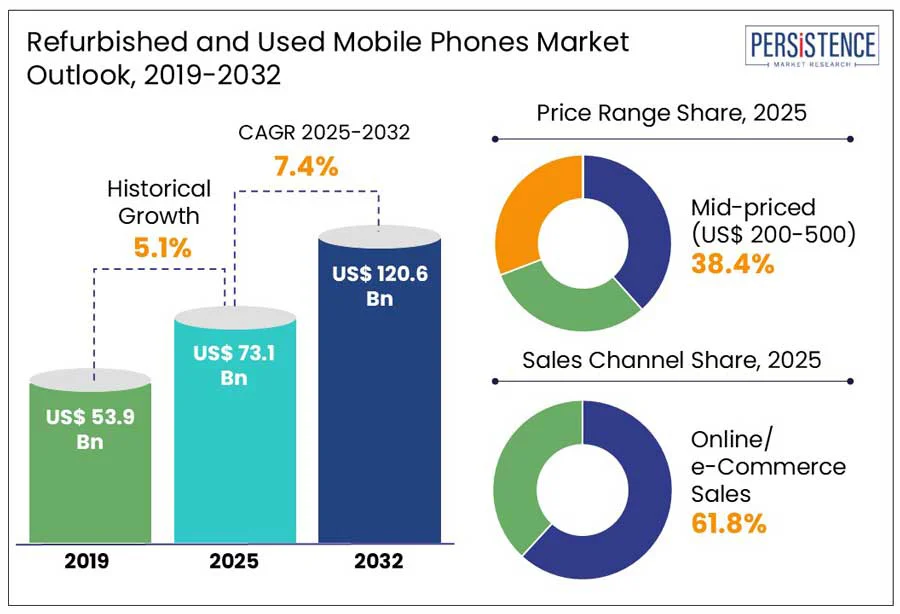 Refurbished and Used Mobile Phones Market Size Report, 2032