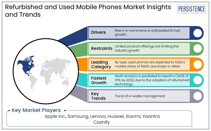 Refurbished and Used Mobile Phones Market Size Report, 2032