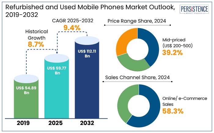 Refurbished and Used Mobile Phones Market Size Report, 2032