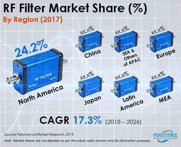 RF Filter Market is forecasted to grow at a stellar value CAGR of 17.3% ...